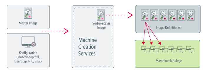 Citrix Machine Creation Services: Effizientes Image Management